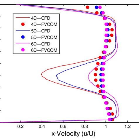 Comparison Of Computed X Velocity From Fvcom With That From Cfd