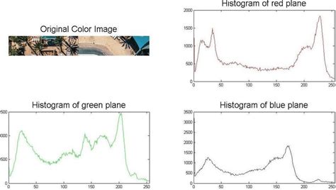 Image Histogram For Image Slicing Download Scientific Diagram