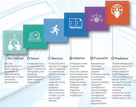 Incident Management Maturity Model