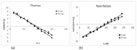 Linear Thomasa And Yoon Nelsonb Plots For Column Sorption Of