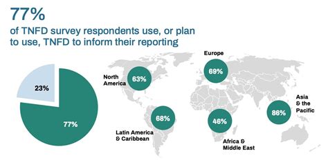Asia Pacific Companies Lead The World In Adopting Nature Reporting