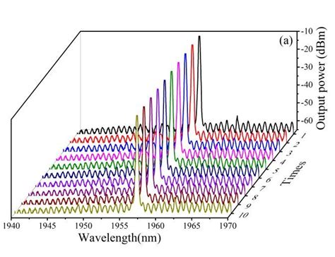 A Measurement Of The Output Spectra For Ten Times Osa Scans With The