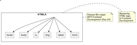 Hassan Bin Waqar On Linkedin Bytewise 100daysofcode