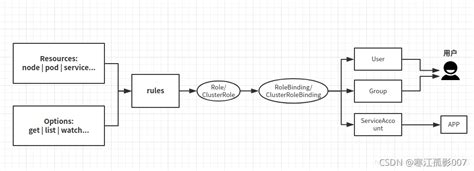 Kubernetes（k8s）权限管理rbac详解kubernetes Rbac Csdn博客
