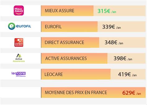 Le Classement Des Assurances Auto Les Moins Chères