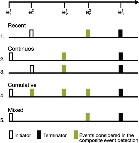 2 Illustration Of Consumption Policies For Composite Event Detection
