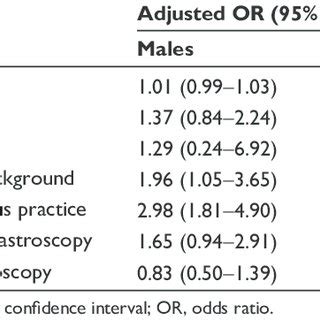 Factors Influencing Same Sex Preference In Males Versus Females Download Table