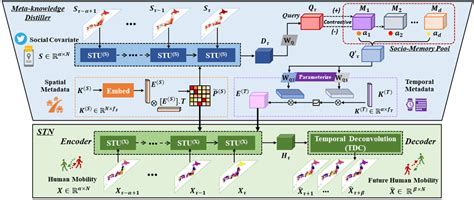 Meta Knowledge Memorizable Spatio Temporal Network Memestn 1 Download Scientific Diagram
