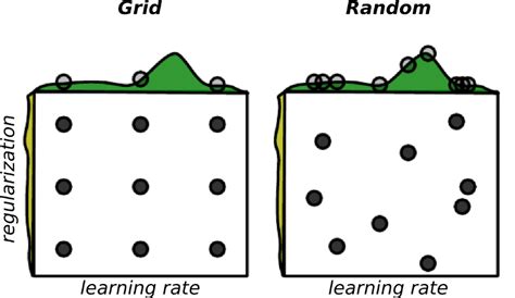 An Introduction To High Dimensional Hyper Parameter Tuning