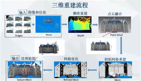 三维重建笔记 基于图像的大规模场景三维建模overview 基于图像的大规模场景三维重建 下 csdn博客