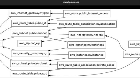 Deploying A Mysql Server And Client On Aws Using Terraform