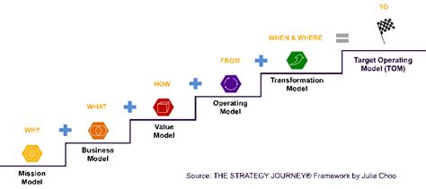 EA Learning How To Design A Target Operating Model Part