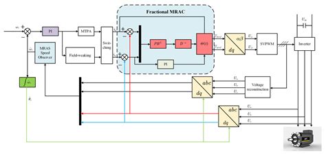 Fractal Fract Free Full Text High Tracking Precision Sensorless