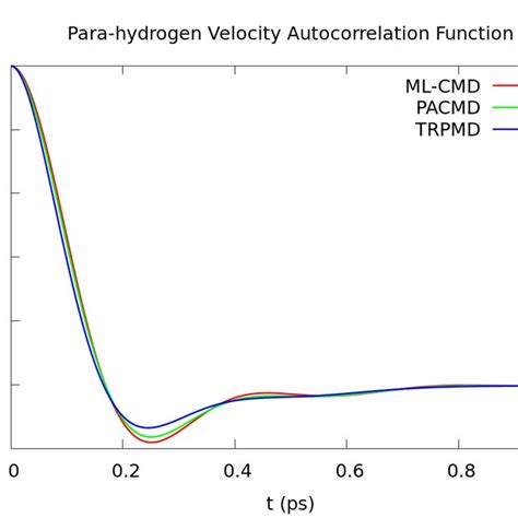 A Plot Of The Normalized Velocity Autocorrelation Functions Vacfs For