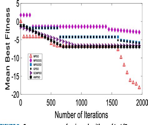 Figure 7 From A Hybridized Optimal Algorithm For Multimodal Optimal Design Of Inverse Problems