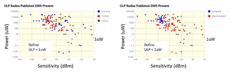State Of Art Ulp Receiver Design Power Consumption Versus Sensitivity