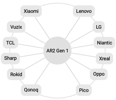 Qualcomm Has Already Partnered With Headset Makers For Ar2 Gen 1 Platform Such As R