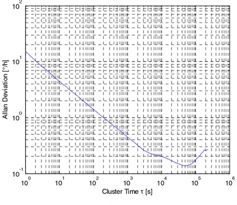 Figure 1 From Mems Imu For Ahrs Applications Semantic Scholar