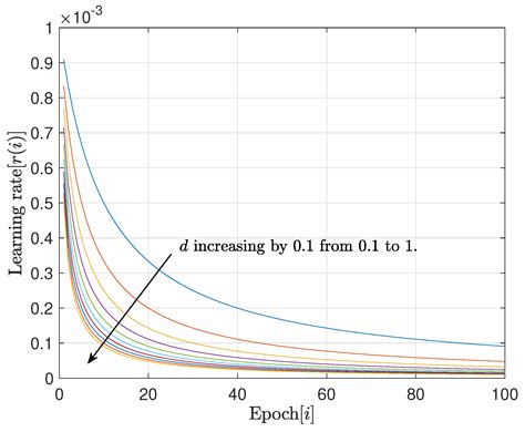 A Deep Learning Based Transmission Algorithm For Mobile Device To Device Networks