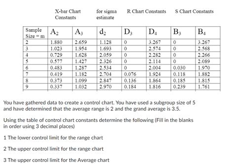 Solved You Have Gathered Data To Create A Control Chart You Chegg Com