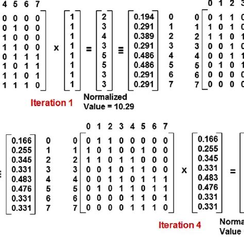 Example To Illustrate The Calculation Of Betweenness Centrality