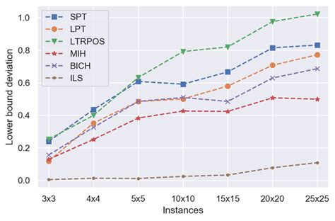 Mean Lower Bound Deviations For Instances Of Group 2 Using The Download Scientific Diagram
