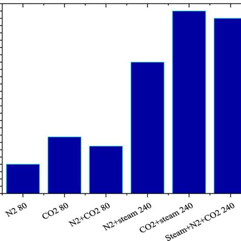 Oil Productivity Index Under Different Injection Gases At Different