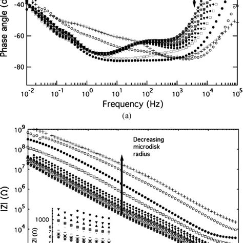 A Phase Angle Versus Frequency B Jz J Versus Frequency For Pt Download Scientific Diagram