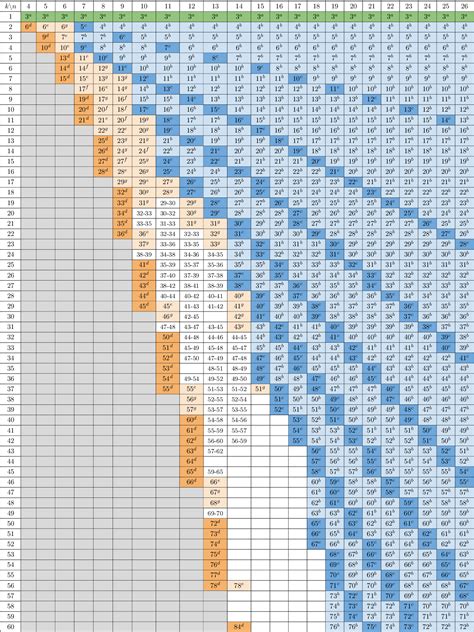Table 1 From K Tuple Domination On Kneser Graphs Semantic Scholar