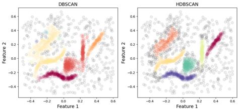 How Dbscan And Hdbscan Clustering Work Softasia Tech Posted On The Topic Linkedin