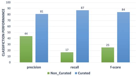 Classification Performance On A Curated And Non Curated Data Sets Download Scientific Diagram