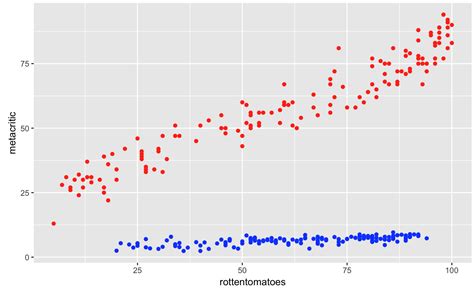 Getting Started With Data Visualization In R Using Ggplot Storybench