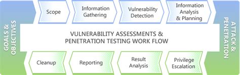 Vulnerability Assessments Penetration Test Vapt Testing Services T Dg Services