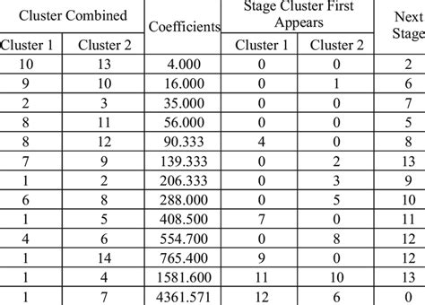 Agglomeration Schedule For Clustering Variables Download Scientific