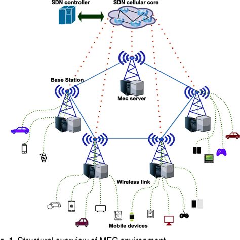 Table 1 From A Hyper Heuristic Algorithm For Efficient Resource Allocation In 5g Mobile Edge