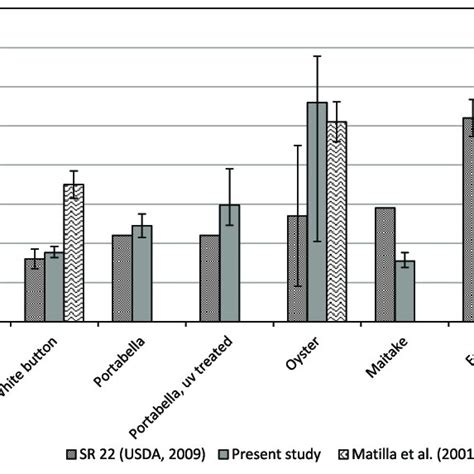 Comparison Of The Total Folate Content Of Nationwide Samples Of 10 Download Scientific Diagram