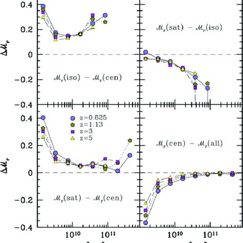 Bottom Redshift Evolution Of The Galaxy Stellar Mass Function With