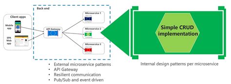 Creating A Simple Data Driven Crud Microservice By Nelson Capiral Jr Garcia Medium