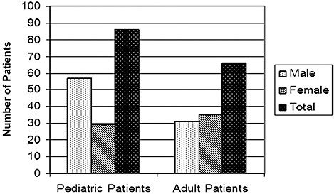 Sex Distribution Of Pediatric And Adult Patients Download Scientific Diagram