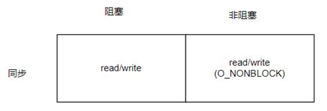 Linux驱动的同步阻塞和同步非阻塞linux驱动非阻塞延时 Csdn博客