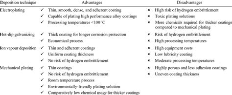 Summary Of The Advantages And Disadvantages For Different Coating