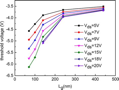 Relationship Between Threshold Voltage Vth And Drain To Source Voltage