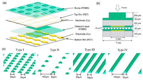 Sensors Free Full Text The Design And Characterization Of A