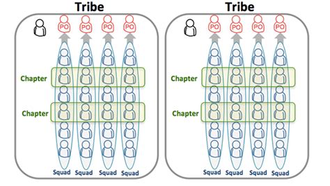 What Is The Spotify Model In Agile Logrocket Blog