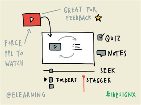 Storyline Tips And Tricks Via David Anderson Visual Note Taking