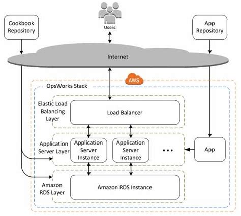 Aws Opsworks Tutorials Dojo