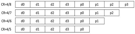 Jsan Free Full Text Performance Evaluation Of Lora Communications