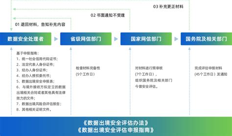 数据出境评估 中锐泓（上海）科技有限公司