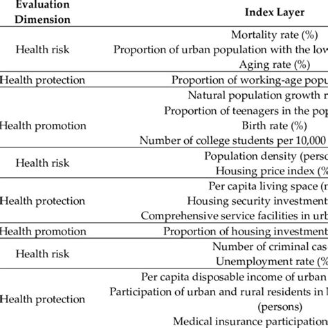Evaluation Index System For The Health Of Human Settlements Download