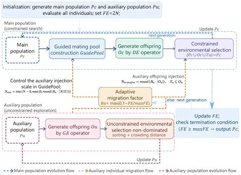A Dual Population Constrained Multi Objective Evolutionary Algorithm